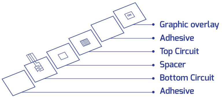 Membrane switches panels | Memtronik